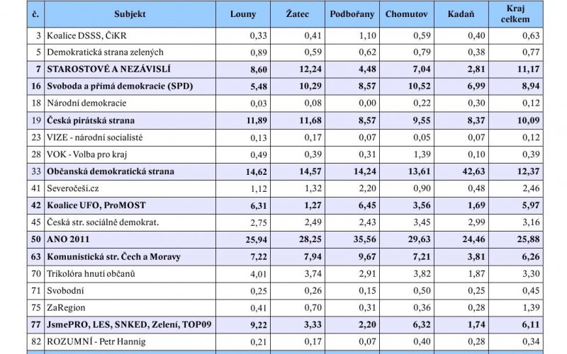 PRŮBĚŽNĚ AKTUALIZUJEME! Výsledky voleb | OHŘE MEDIA